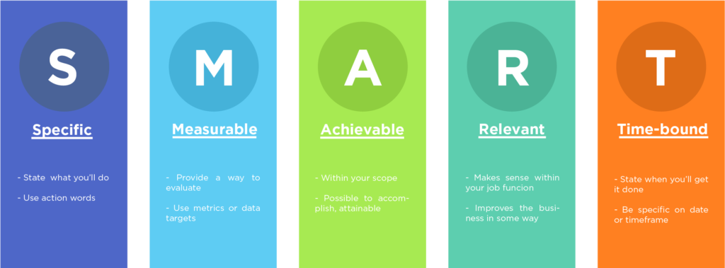 ตั้งเป้าหมายการตลาดที่ดีด้วยหลัก SMART - ACCESSTRADE TH