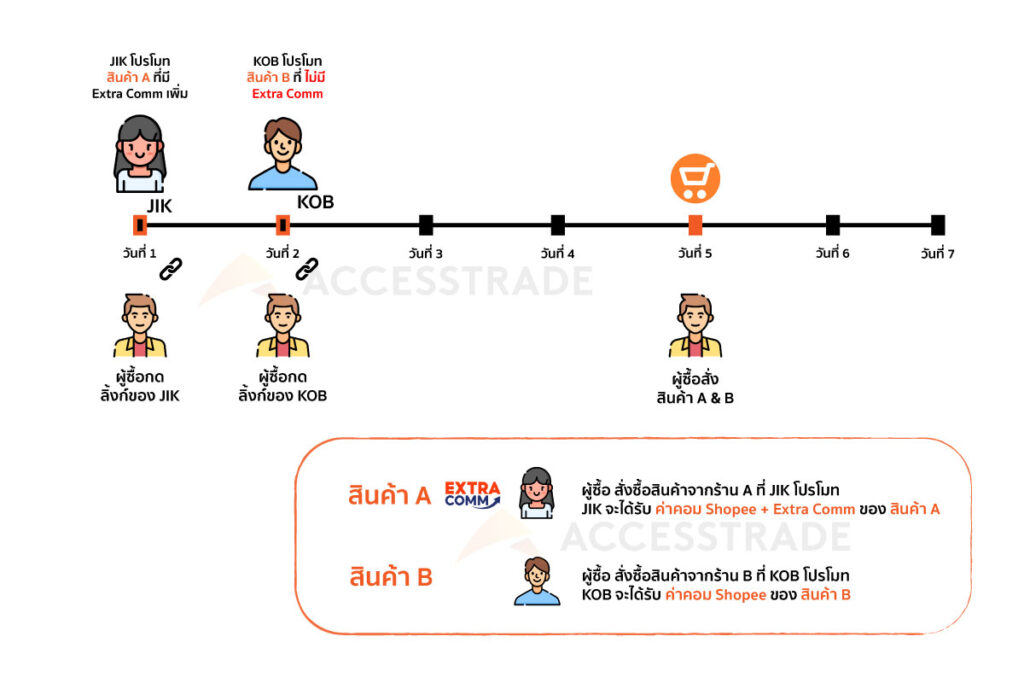 shopee3 - ACCESSTRADE TH