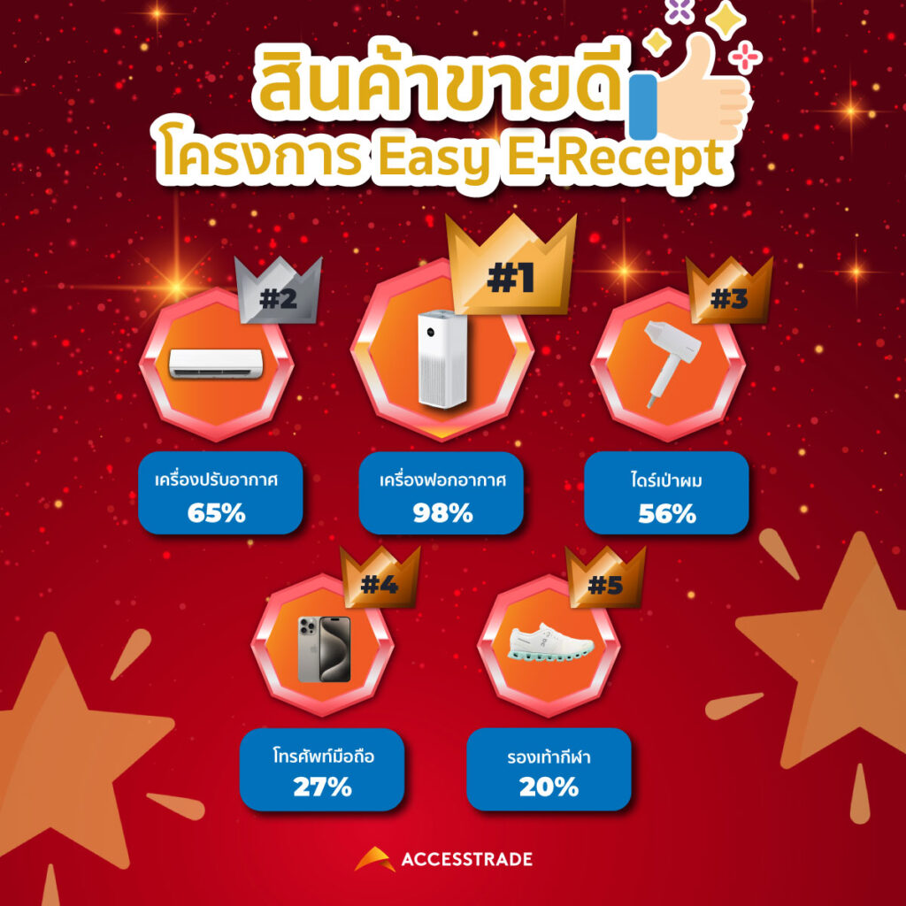 ปักหมุด สินค้าขายดีโครงการ Easy E-Receipt - ACCESSTRADE TH